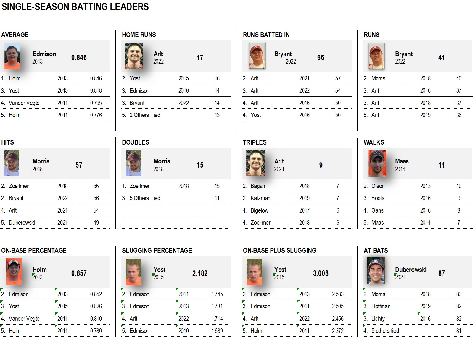 Single-Season League Leaders – Pigeon Boys